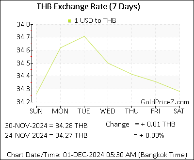 Gold Price in Thailand - Today Gold Rate per Gram in THB (Baht)