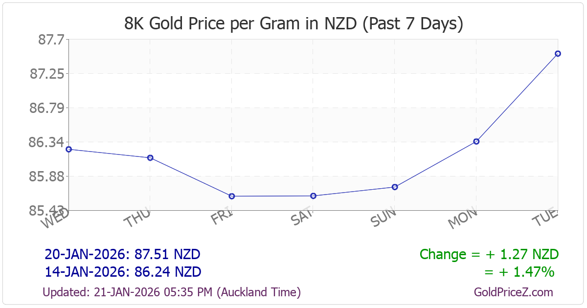 8K Gold Price per Gram in New Zealand (NZD) Today