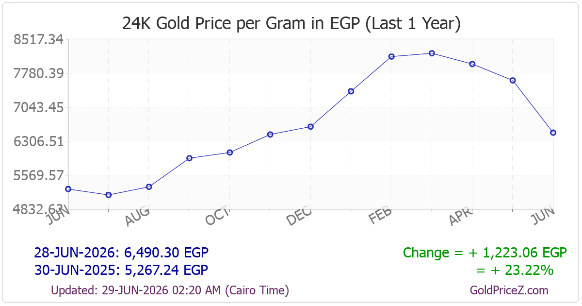 24 Karat Gold Price In Egypt Today s 24K Gold Rate Per Gram In EGP