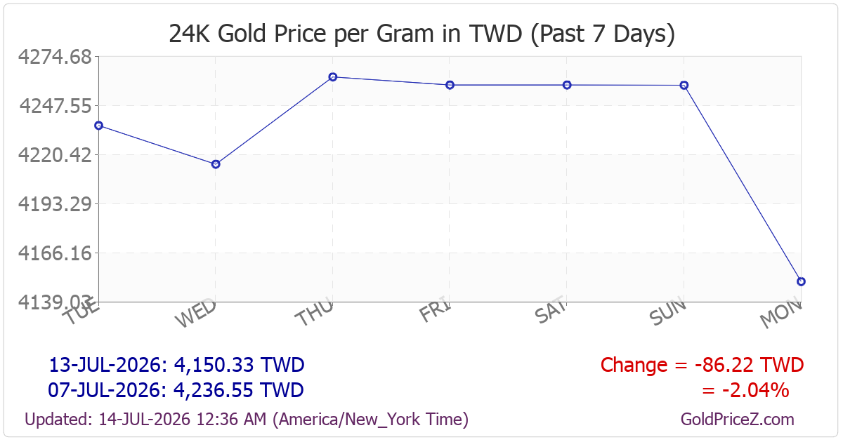 24 Karat Gold Price In Taiwan Today s 24K Gold Rate Per Gram In TWD
