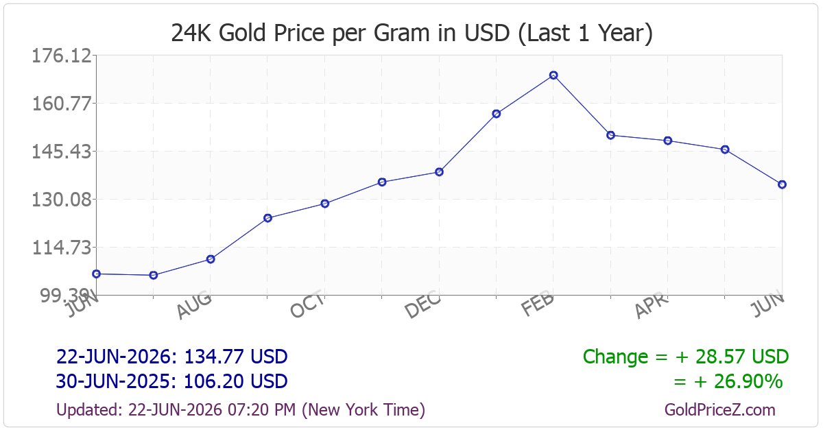 Today s 14 Carat Gold Prices in Grams Ounce Kilo Tola Today s 14 Carat Gold Prices in Grams Ounce Kilo Tola
