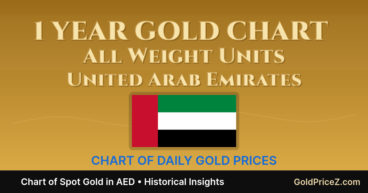 Gold Price Chart in UAE dirham (AED) – Last one year