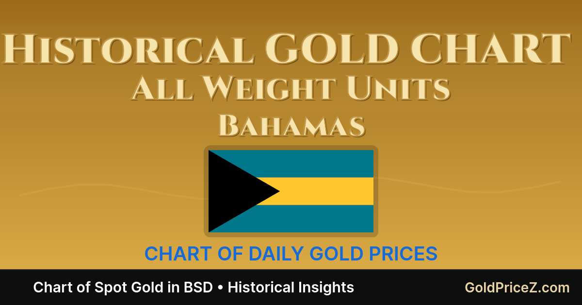 Gold Price Chart in Bahamian dollar (BSD) – Last eight (8) years