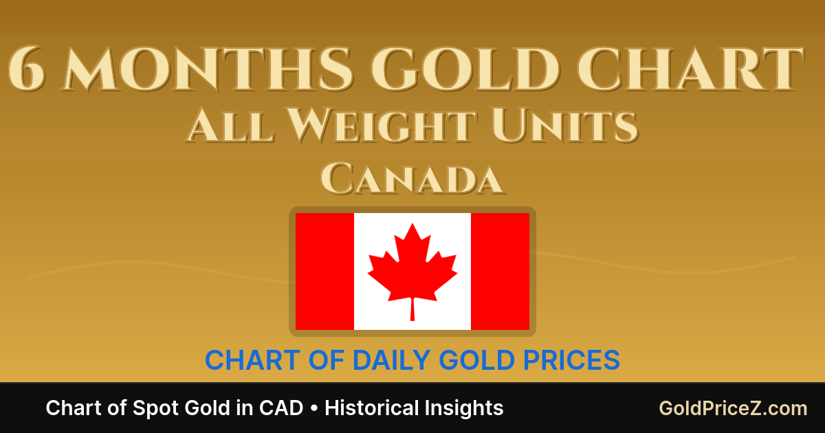 Gold Price Chart in Canadian dollar (CAD) – Last six (6) months