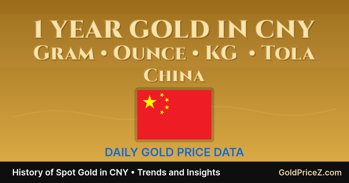 Gold Price History in Chinese RMB (CNY) – Last one year