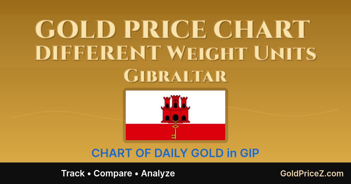 Gold Price Chart in Gibraltar pound (GIP) – Latest
