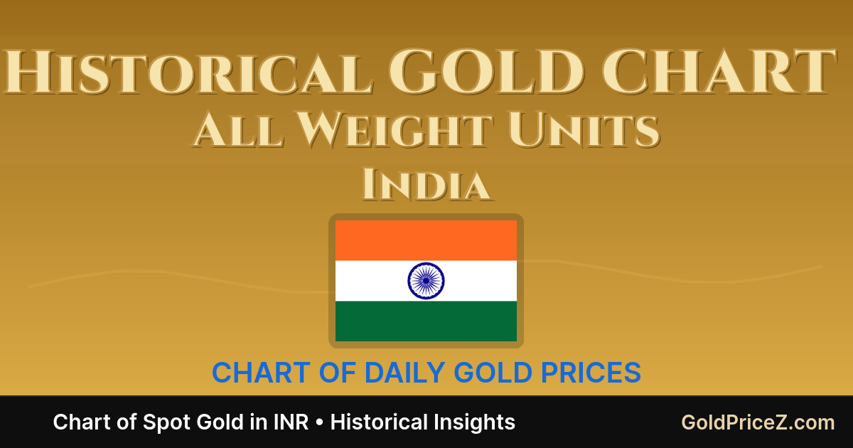 Gold Price Chart in Indian rupee (INR) – Last eight (8) years