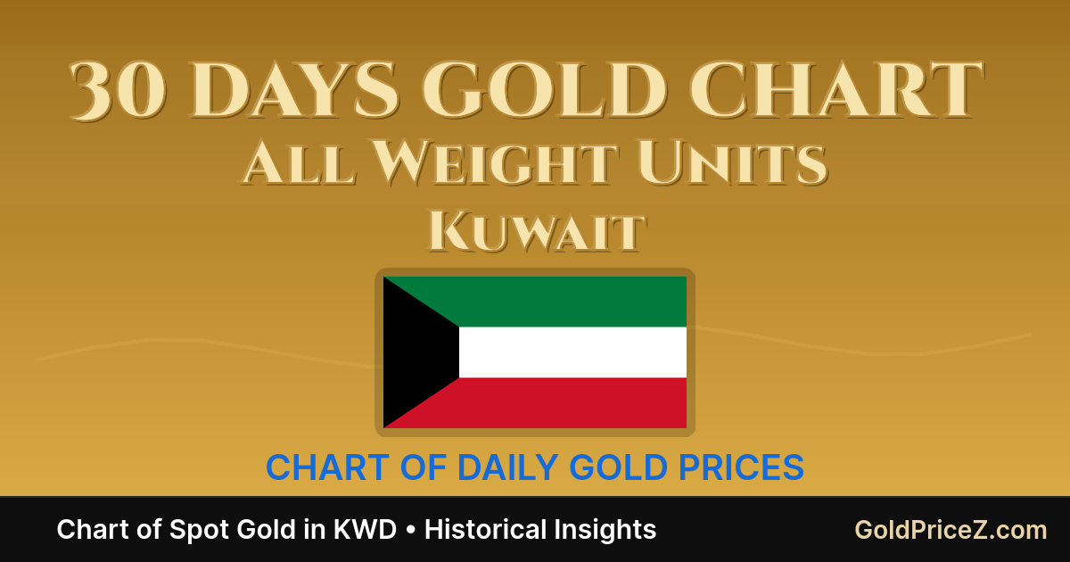 Gold Price Chart in Kuwaiti dinar (KWD) – Last 30 days