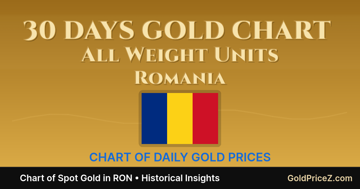 Gold Price Chart in Romanian new Leu (RON) – Last 30 days