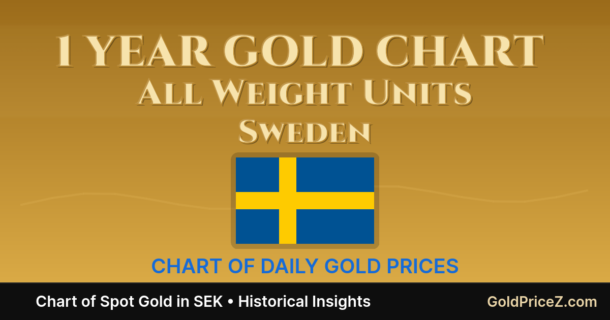 Gold Price Chart in Swedish krona (SEK) – Last one year