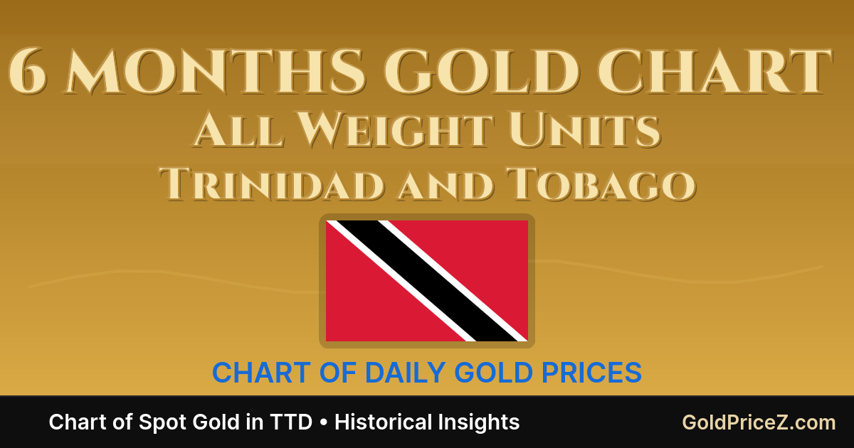 Gold Price Chart in Trinidad dollar (TTD) – Last six (6) months