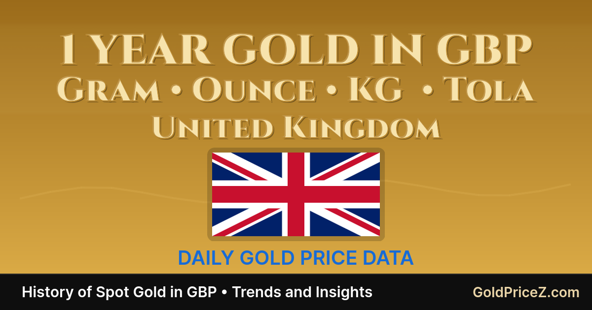 Gold Price History in Pound (GBP) – Last one year
