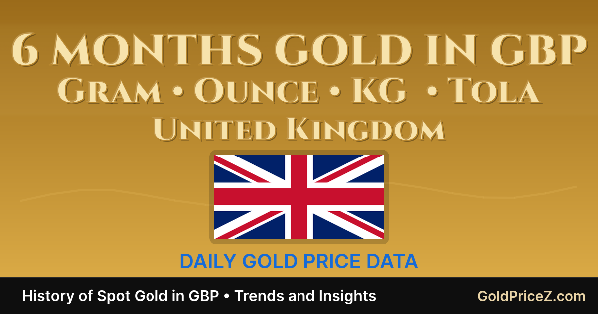 Gold Price History in Pound (GBP) – Last six (6) months