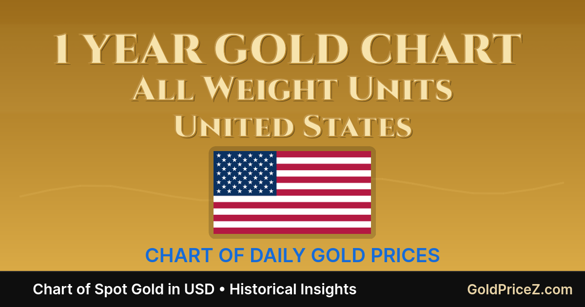Gold Price Chart in US Dollar (USD) – Last one year