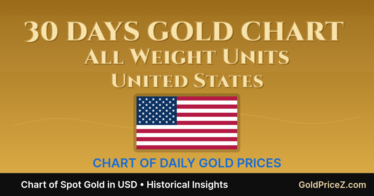 Gold Price Chart in US Dollar (USD) – Last 30 days