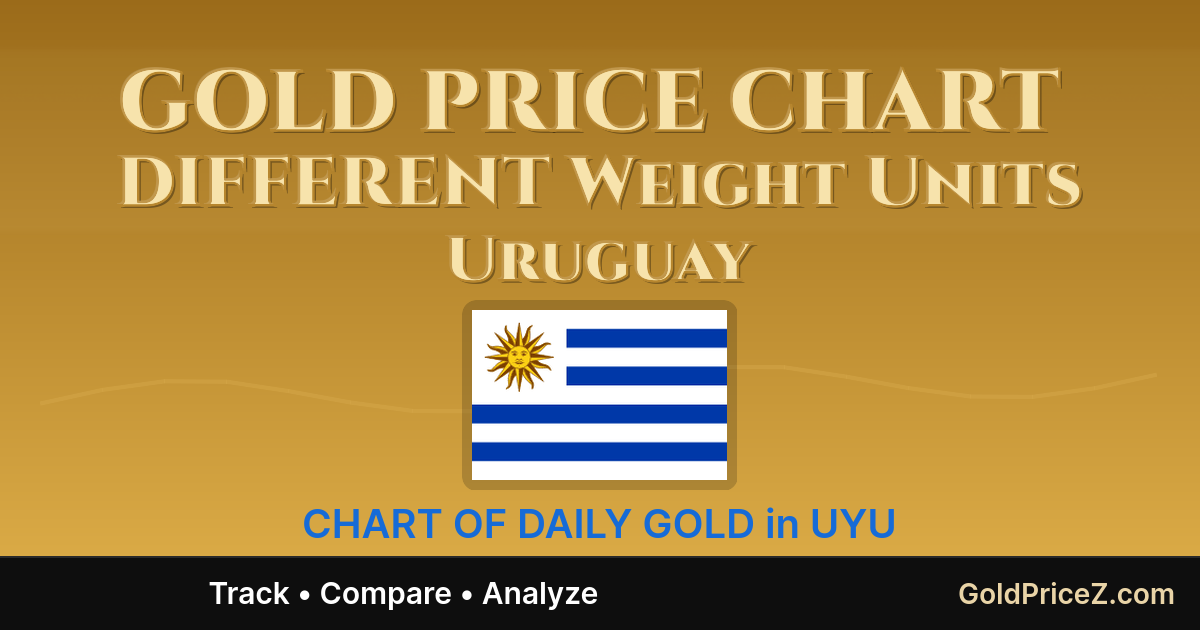 Gold Price Chart in Urugayan peso (UYU) – Latest