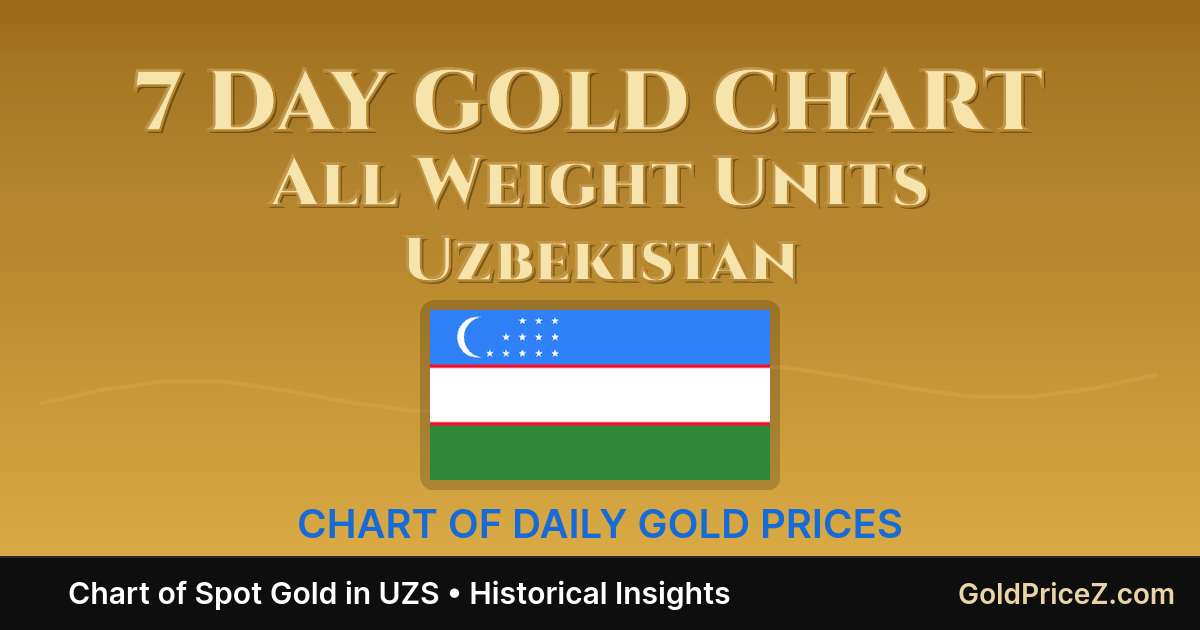 Gold Price Chart in Uzbekitan som (UZS) – Last 7 days