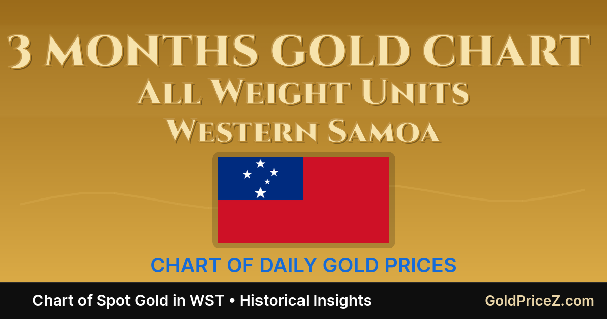 Gold Price Chart in Samoan tala (WST) – Last three (3) months